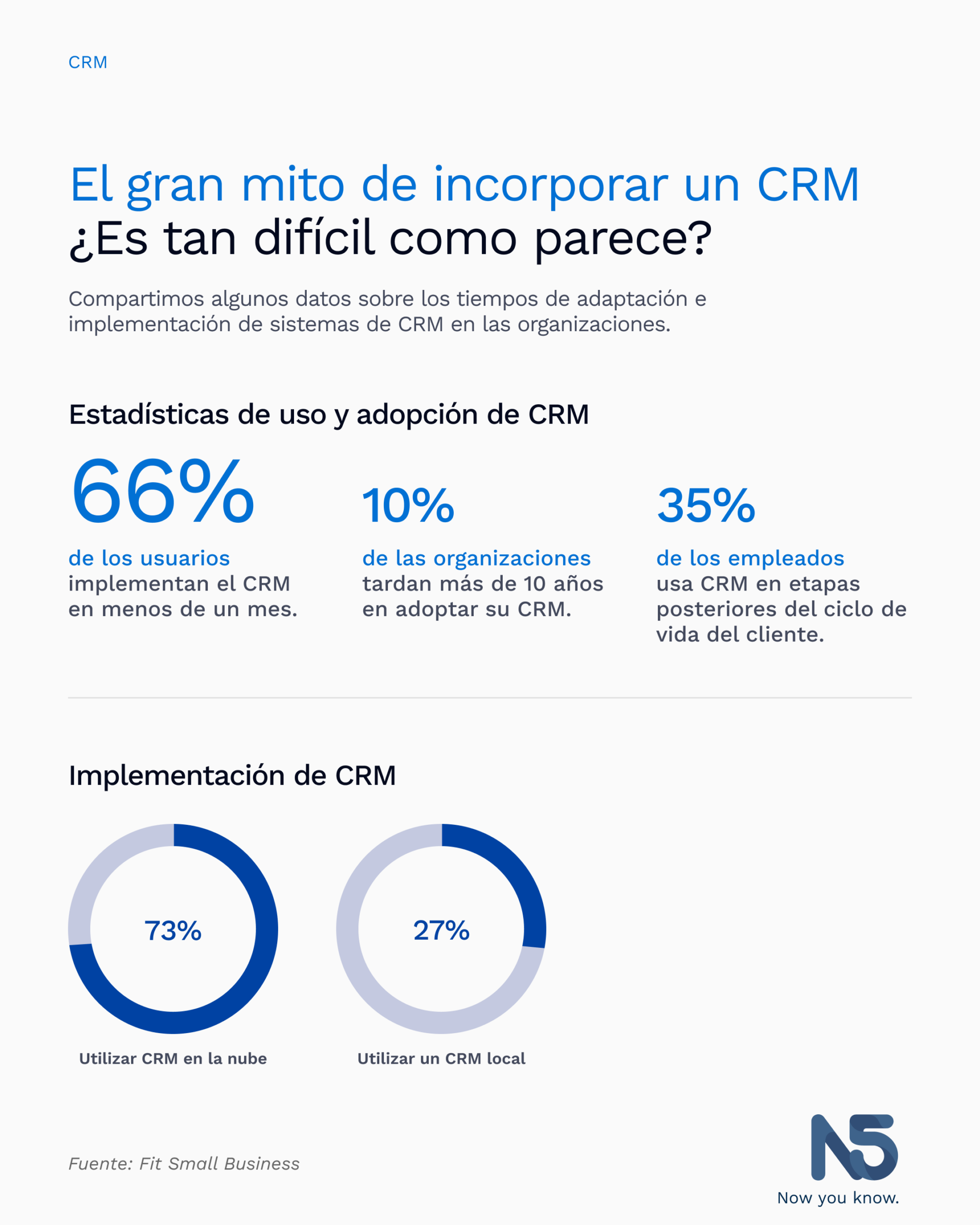 Adopte un CRM, es más fácil de lo que parece - N5now