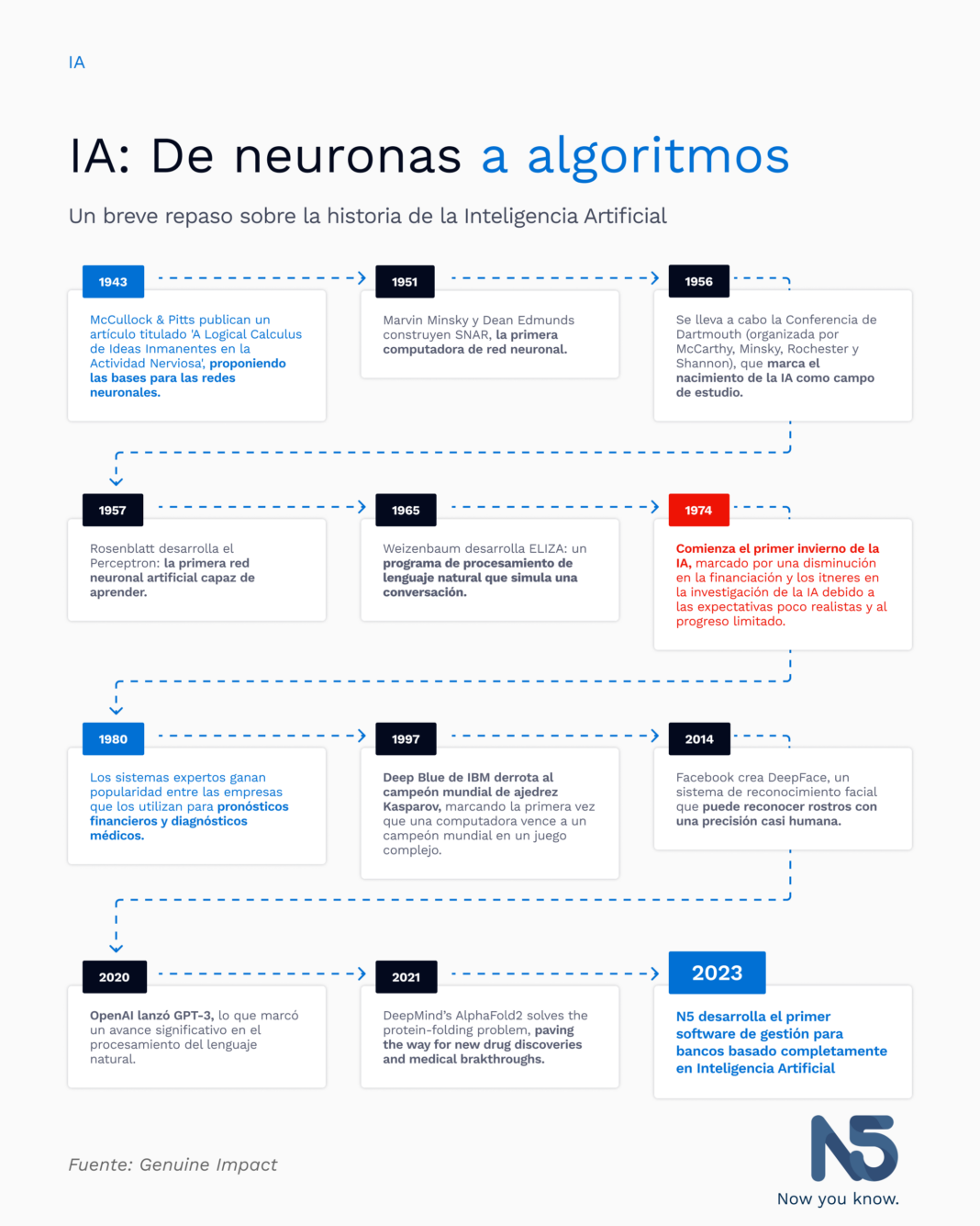 IA: De neuronas a algoritmos - N5now