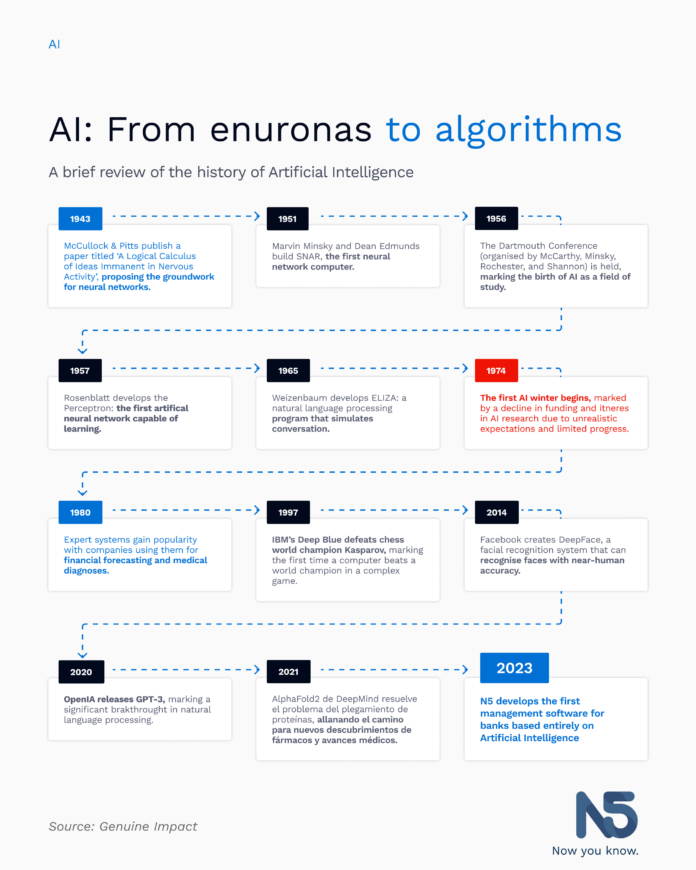 AI: From neurons to algorithms | N5now