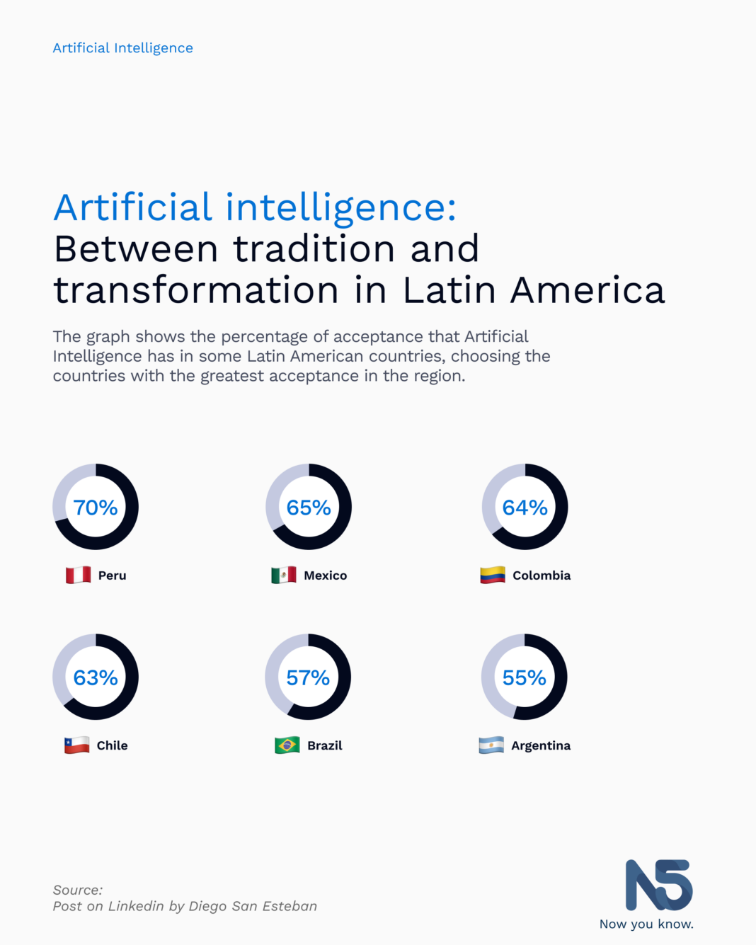 IA: Between tradition and transformation in Latin America - N5now
