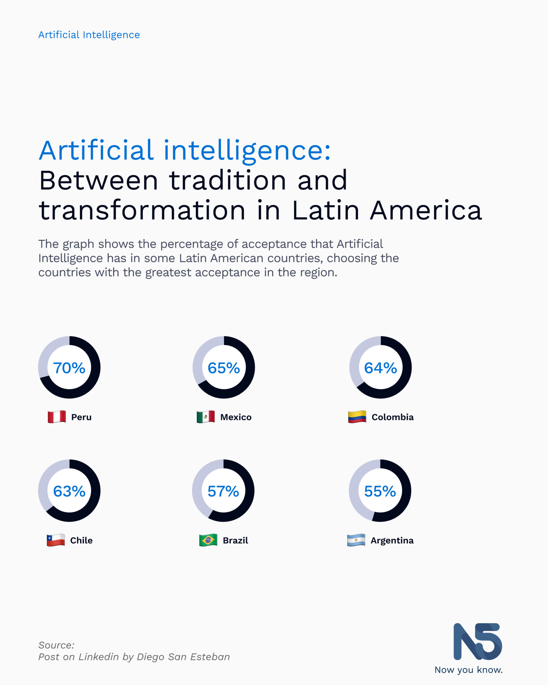 IA: Between tradition and transformation in Latin America - N5now