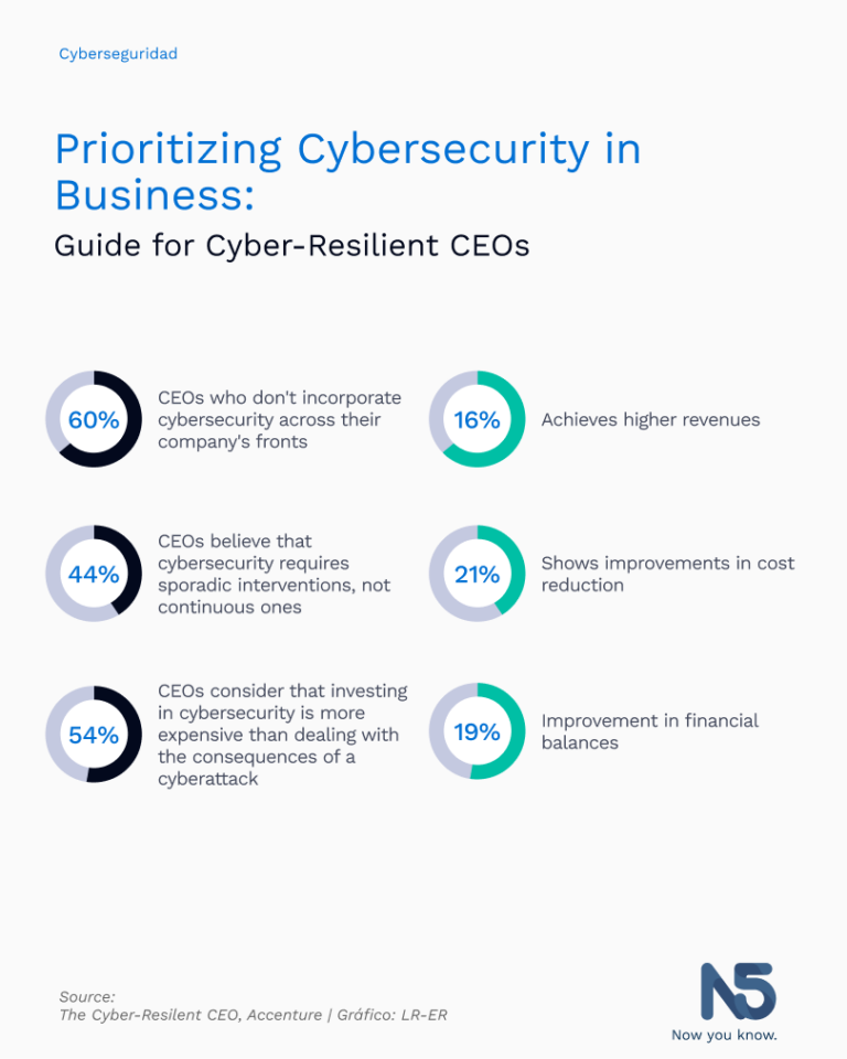 Prioritizing Cybersecurity in Business: A Guide for "Cyber-Resilient ...